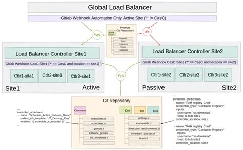 Manage Automation Controller Active And Passive Multisite Architecture With Ansible