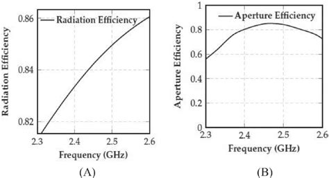 A Simulated Radiation Efficiency Of Antenna B Simulated Aperture Download Scientific