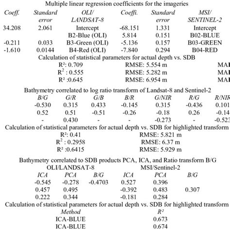 The Resultant Correlation And Regression Coefficients Method Wise Download Scientific Diagram