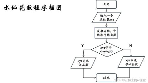 程序框图描述算法csdn 程序框图 Csdn博客 程序框图描述算法csdn 程序框图 Csdn博客