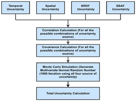 Validation Of Expanded Trend To Trend Cross Calibration Technique And Its Application To Global