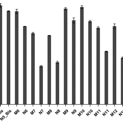 Binding Capacity Of The Synthesized Materials Using 01 × 10 3 M