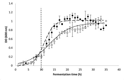 Cellular Growth Od600 Of Recombinant E Coli Bl21 Biomass