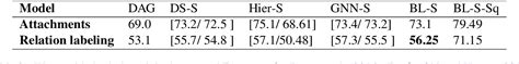 Table 2 From A Simple But Effective Model For Attachment In Discourse Parsing With Multi Task
