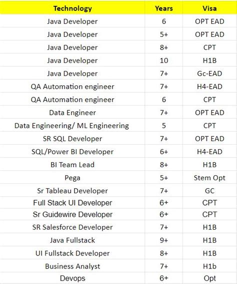 vinay gupta on linkedin hotlist java salesforce qa rpa direct c2c