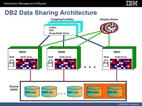 Db2 For Zo S Data Sharing