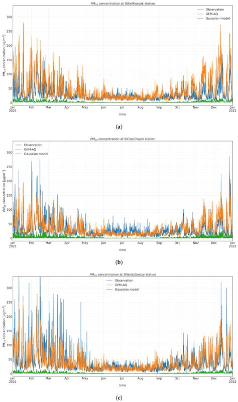 Atmosphere Free Full Text Downscaling Of Regional Air Quality Model