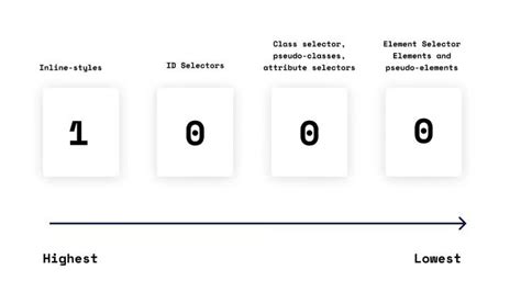 HTML And CSS Best Practices Netgen