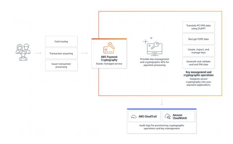 Aws Announces Aws Payment Cryptography