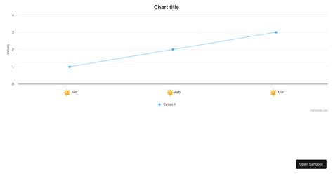 Highcharts React Demo Forked Codesandbox