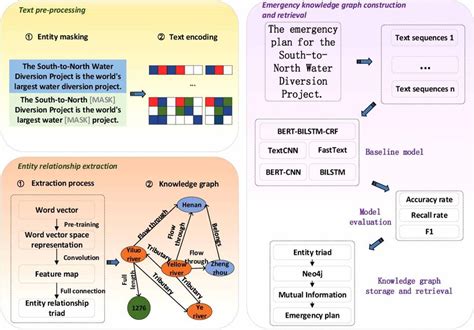 Ptm Icnn Based Emergency Knowledge Graph Construction And Retrieval Download Scientific Diagram