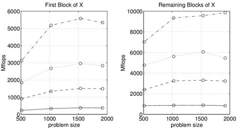 Performance Of The Main Kernels Of The Parallel Multi Input Download Scientific Diagram