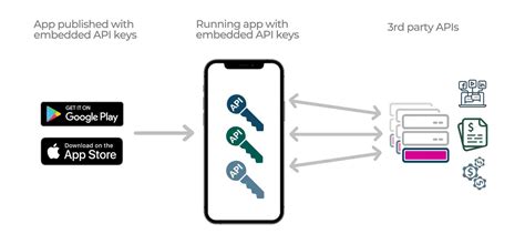 White Paper Eliminate Hardcoded Api Keys From Your App