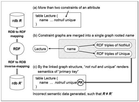 Semantics Preserving Rdb2rdf Data Transformation Using Hierarchical Direct Mapping