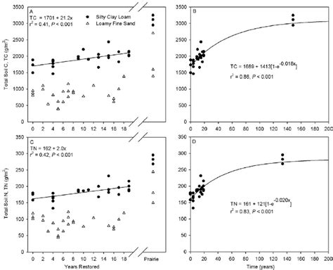 Change In A Total Soil C And C Total Soil N In The 010 Cm Depth Download Scientific