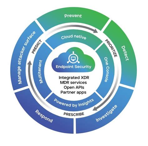 Trellix Endpoint Security ENS AliveAdvisor Marketplace