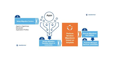 Cloud Migration Factory Approach For Compliance Focused Customers Stackarmor