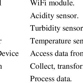 E Health Sensor Shield V With Arduino Uno Download Scientific Diagram