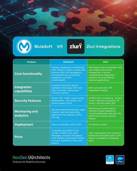 Mulesoft And Zluri Integrations Magic Quadrant Leaders Nexgen Architects Posted On The Topic