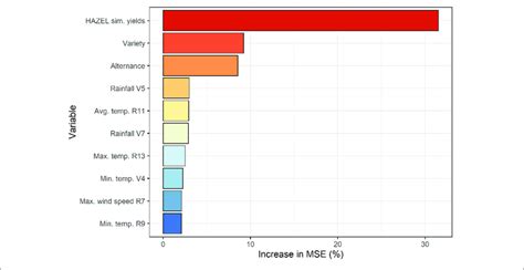 Median Variable Importance Calculated Over All 100 Model Iterations