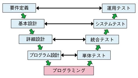 要件定義工程の進め方 若手エンジニアの羅針盤