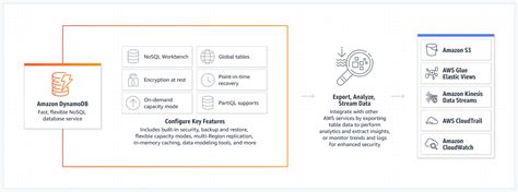 How To Choose A Database In Aws Evoila Gmbh