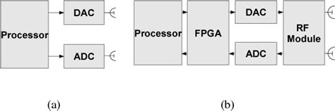 Figure 1 From A Software Defined Radar System For Joint Communication