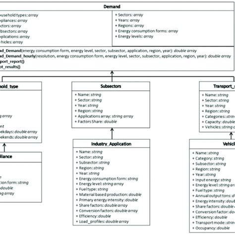 A Unified Modelling Language Uml Diagram Of The Demand Module In Download Scientific Diagram