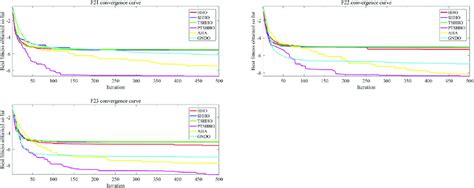 Convergence Behavior For Multimodal Problems F21 F23 Download Scientific Diagram