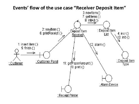Interaction Diagram Sequence Diagram Collaboration Diagram Sequence Diagram