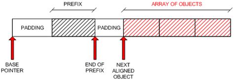Learnings On C Alignment First Thoughts