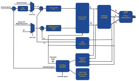 Sensorless Control Of Bldc And Pmsm Motors