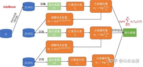自适应增强Adaptive Boosting AdaBoost 知乎