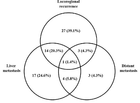 Recurrence Pattern Of 69 Patients With Dcca Values Are Number