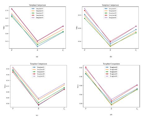 extraction performance with different feature templates on four
