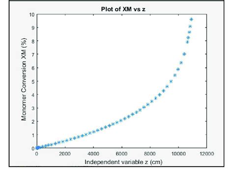 Monomer Conversion Increased By 105 Along Length Download