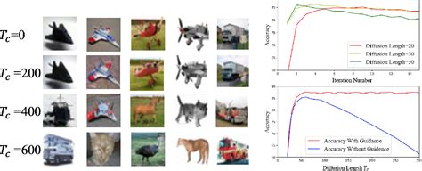 Figure 2 From Guided Diffusion Model For Adversarial Purification