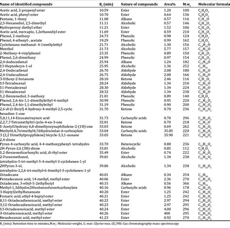 GC MS Analysis Of Local Genotype Giza Of G Max Seed Download Scientific Diagram