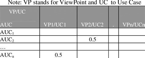 Relating Aspectual Use Cases To Viewpointsuse Cases Download Table