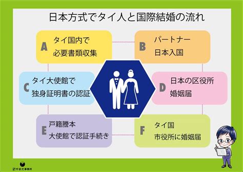 タイ人と国際結婚する時の手続きと必要書類│マンガと図解で説明