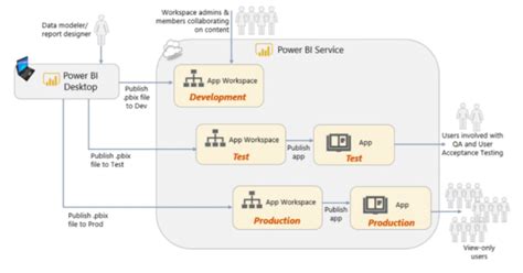 Exploring DEV TEST PROD Environments In Power BI Data Ideology