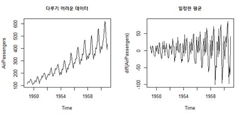 [data Anaysis] 데이터 분석 시계열 분석 Time Series Analysis 네이버 블로그