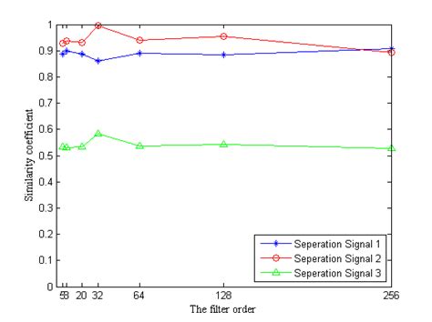 The Effect Of Filter Order On Separation Signals Download Scientific Diagram