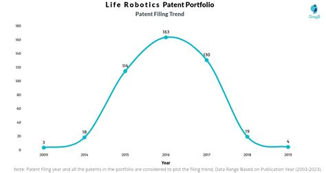 Life Robotics Patents Insights And Stats Updated 2023 Insights Gate