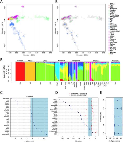 Analysis Carried Out On Autosomal Snps A Mds Of Population Samples Download Scientific