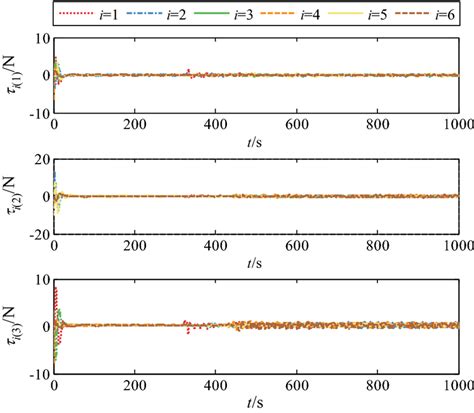 Control Forces Of Follower Spacecraft Download Scientific Diagram