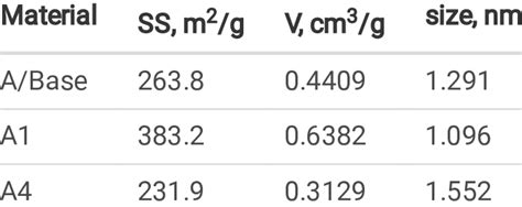 Results Of Analysis Of Surface Parameters Download Scientific Diagram