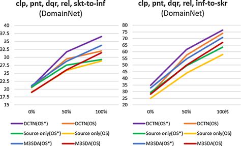 The Accuracies Of Source Only M3sda And Dctn Based On Two Transfer