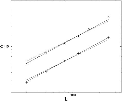 fracture width w as a function of system size l x ¼ l y ¼ l for