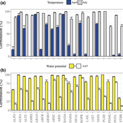Seed Germination Of The 20 Species At The Lowest And Highest